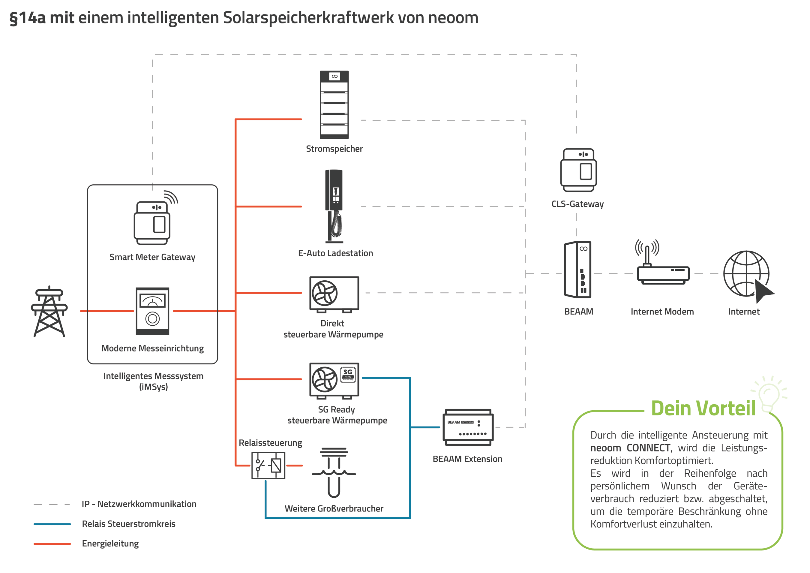 Steuerbare Verbrauchseinrichtungen - §14a: Erklärung | neoom