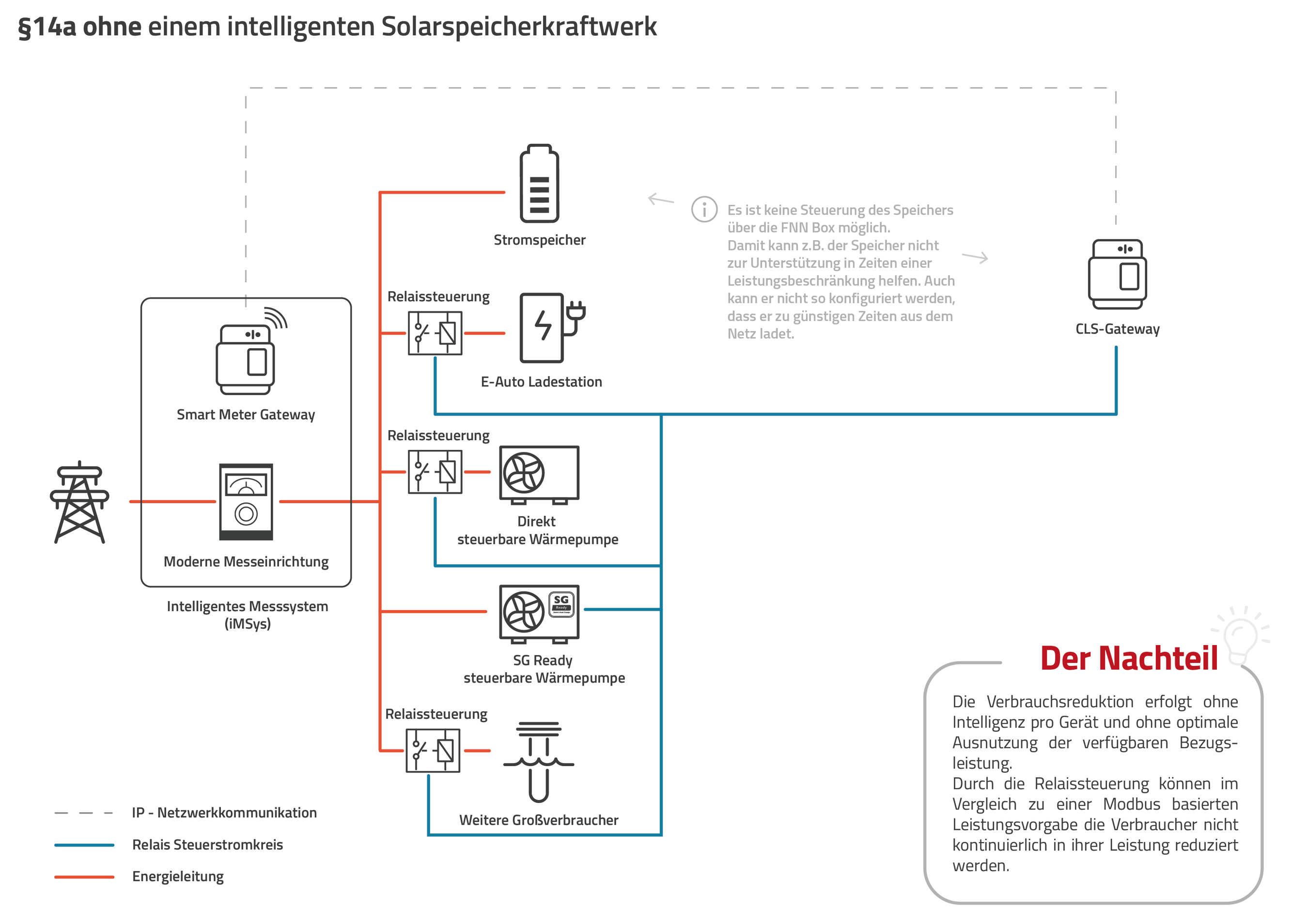Steuerbare Verbrauchseinrichtungen - §14a: Erklärung | neoom