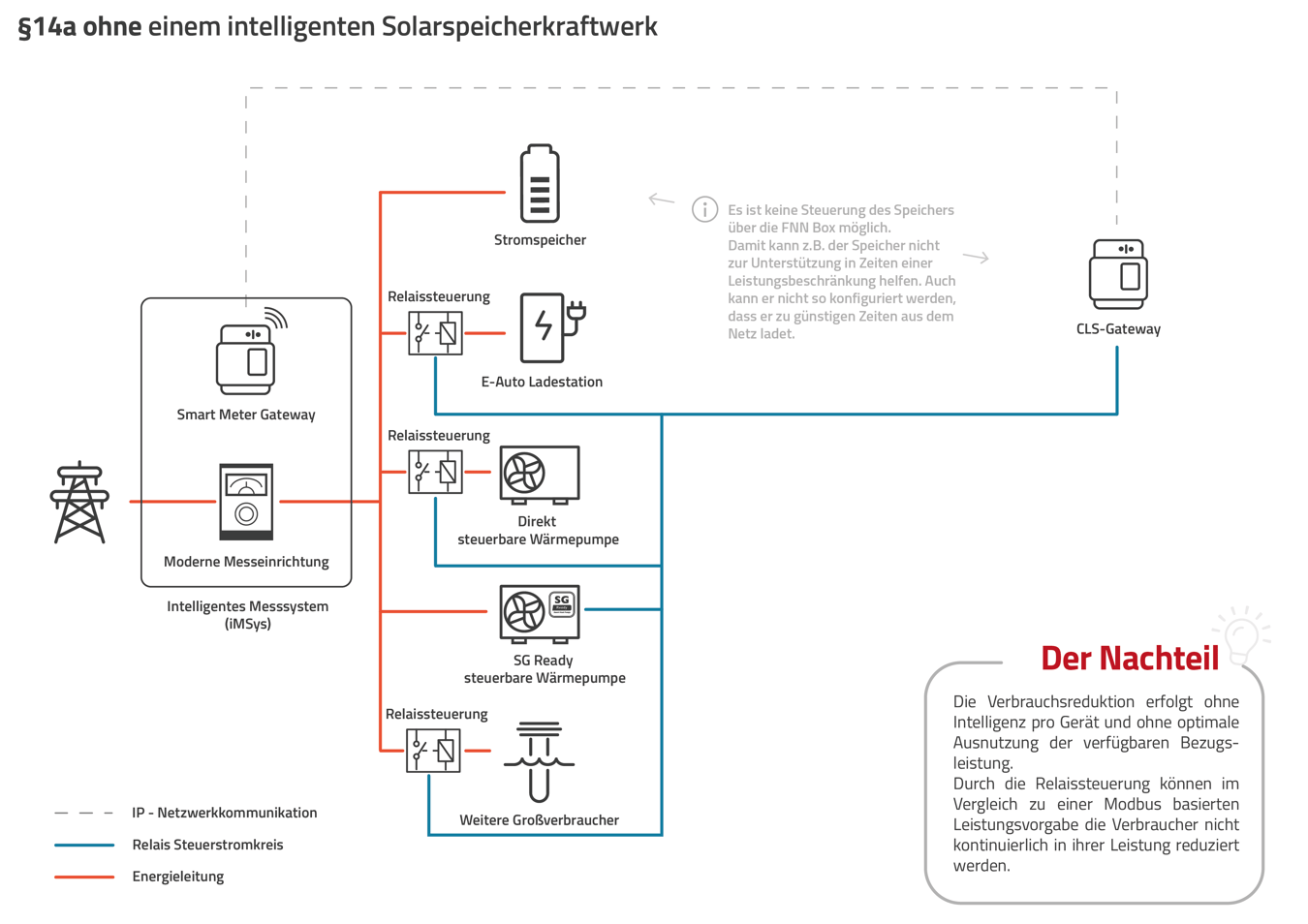 Steuerbare Verbrauchseinrichtungen - §14a: Erklärung | neoom