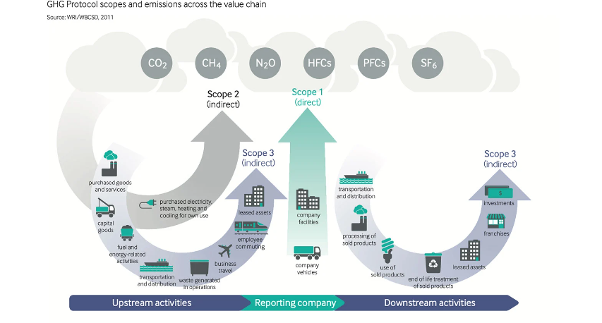 Corporate Carbon Footprint: CO2-Fußabdruck von Unternehmen