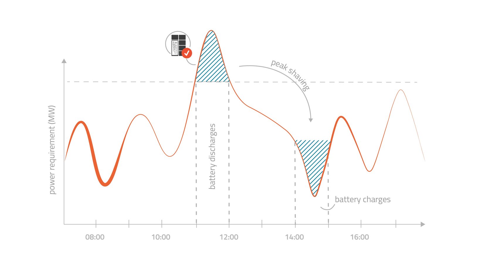 Optimize your power consumption through peak shaving